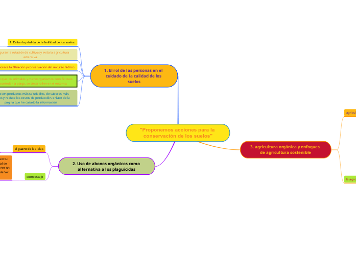 'Proponemos acciones para la conservación ...- Mind Map